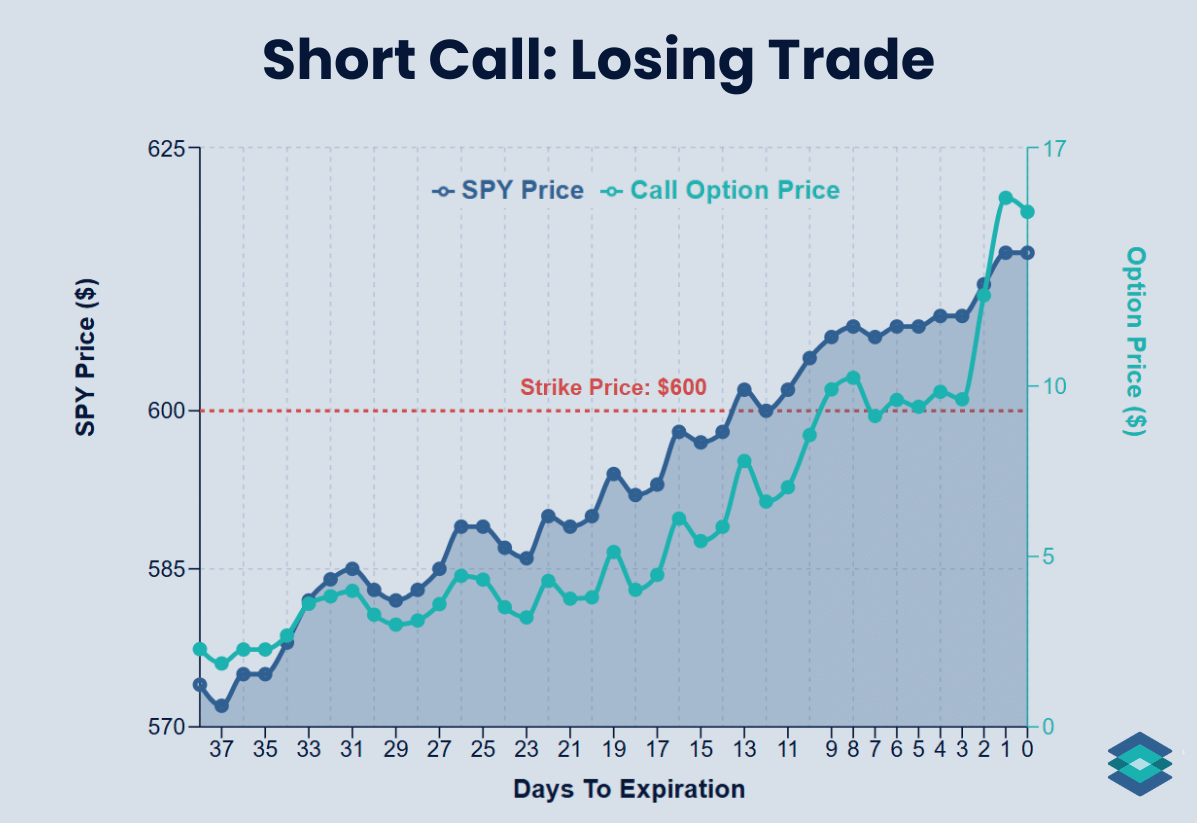 Short Call Options Strategy: Beginner’s Guide | TradingBlock